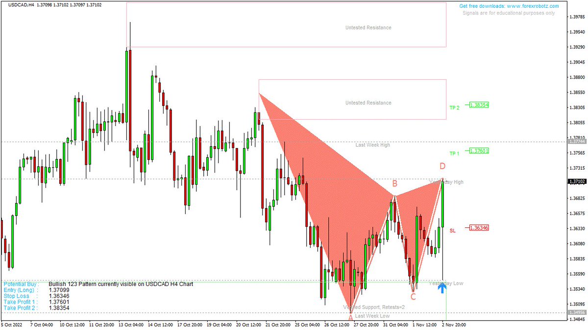 Bullish 123 Pattern currently visible on USDCAD H4 Chart . Join VIP ...