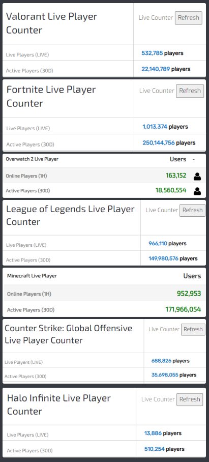 Snail on Twitter: "Since people are criticizing Player Counter, here's Activeplayer's stats. All ...