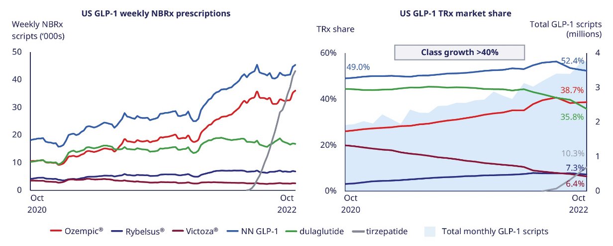 BioCompounding on Twitter: "$LLY - Look at Mounjaro's (Tirzepatide) growth. https://t.co ...