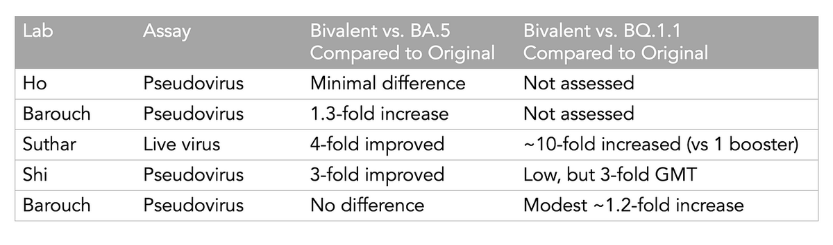 Eric Topol on Twitter: "In it is a summary of the now 5 bivalent booster reports that compare ...