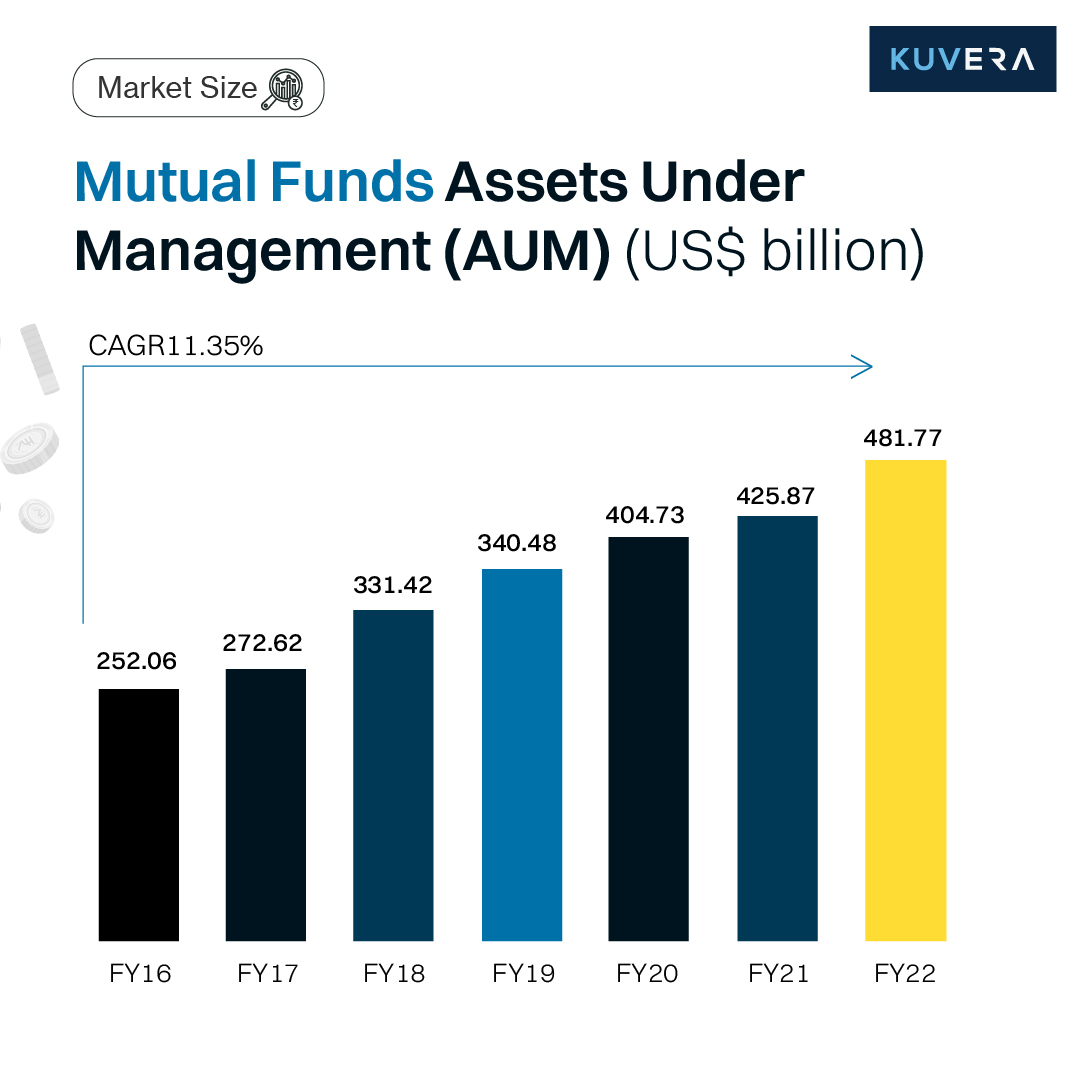 India has one of the most robust financial services industries globally ...