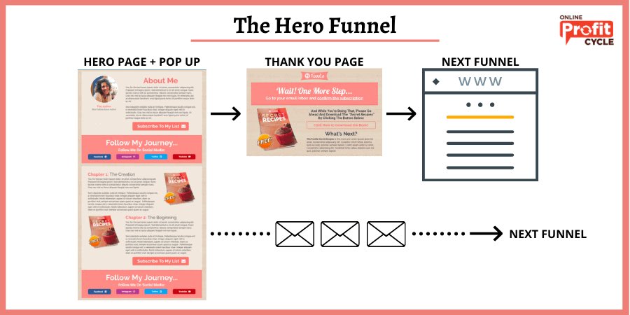 15 different kinds of funnels: • VSL • Hero • Summit • Tripwire ...
