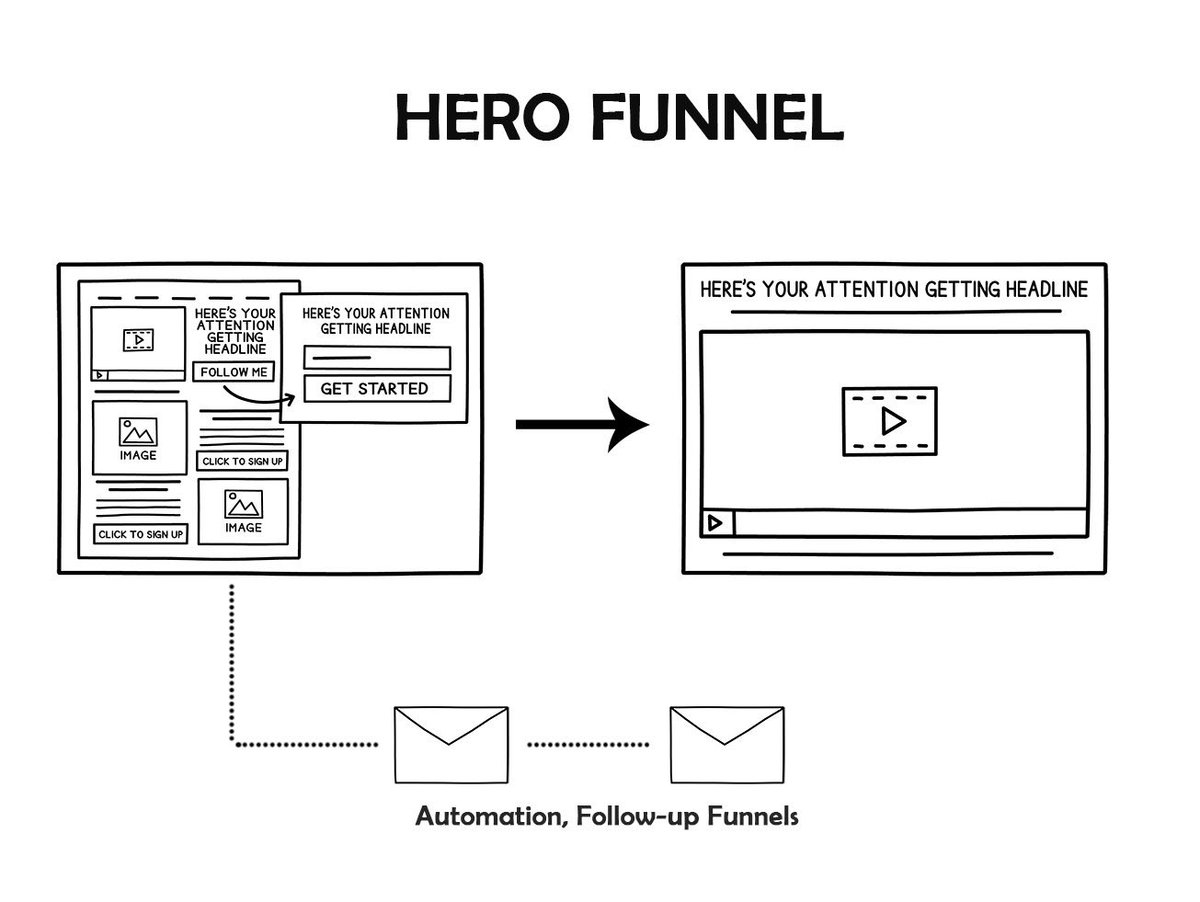15 different kinds of funnels: • VSL • Hero • Summit • Tripwire ...
