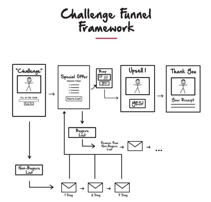 15 different kinds of funnels: • VSL • Hero • Summit • Tripwire • Invisible • Webinar • Squeeze ...