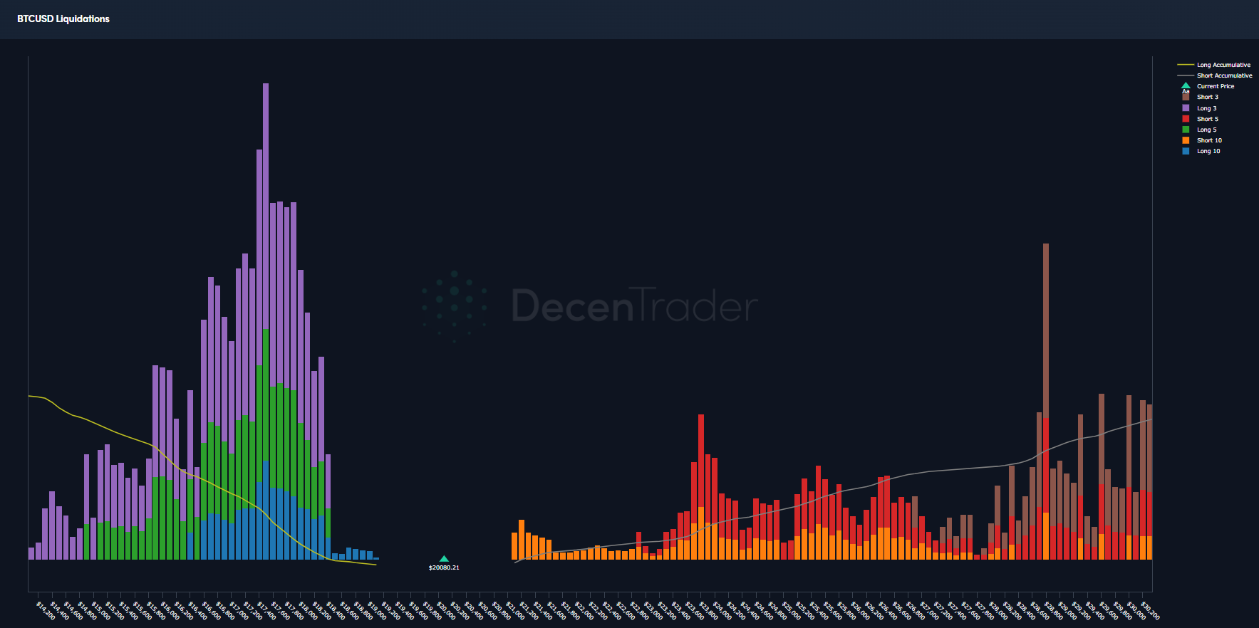 Decentrader on Twitter: "🚨New Feature added to the site! 🚨 Liquidation maps showing where ...