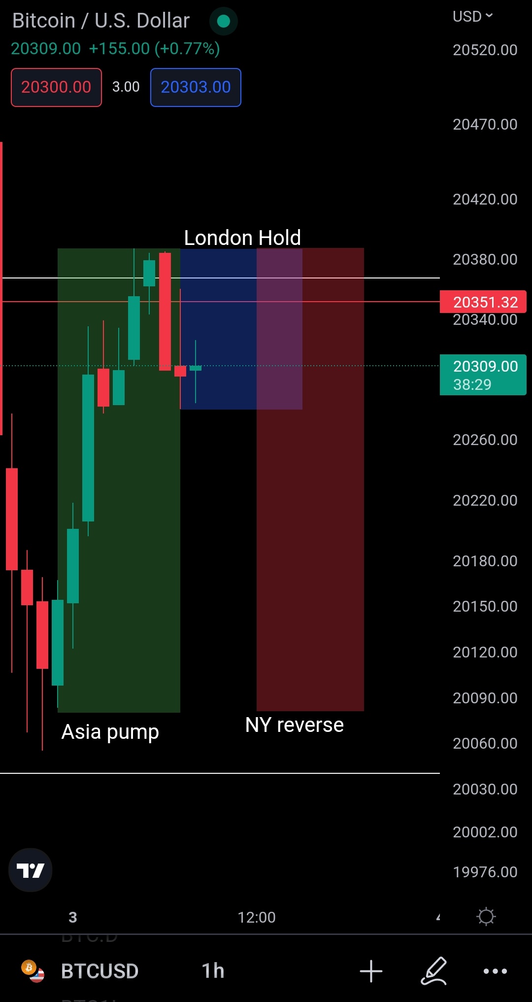 Aditya Siddhartha Roy on Twitter: "$BTC UPDATE •Asia Pumped, If London Hold, NY reversal ...