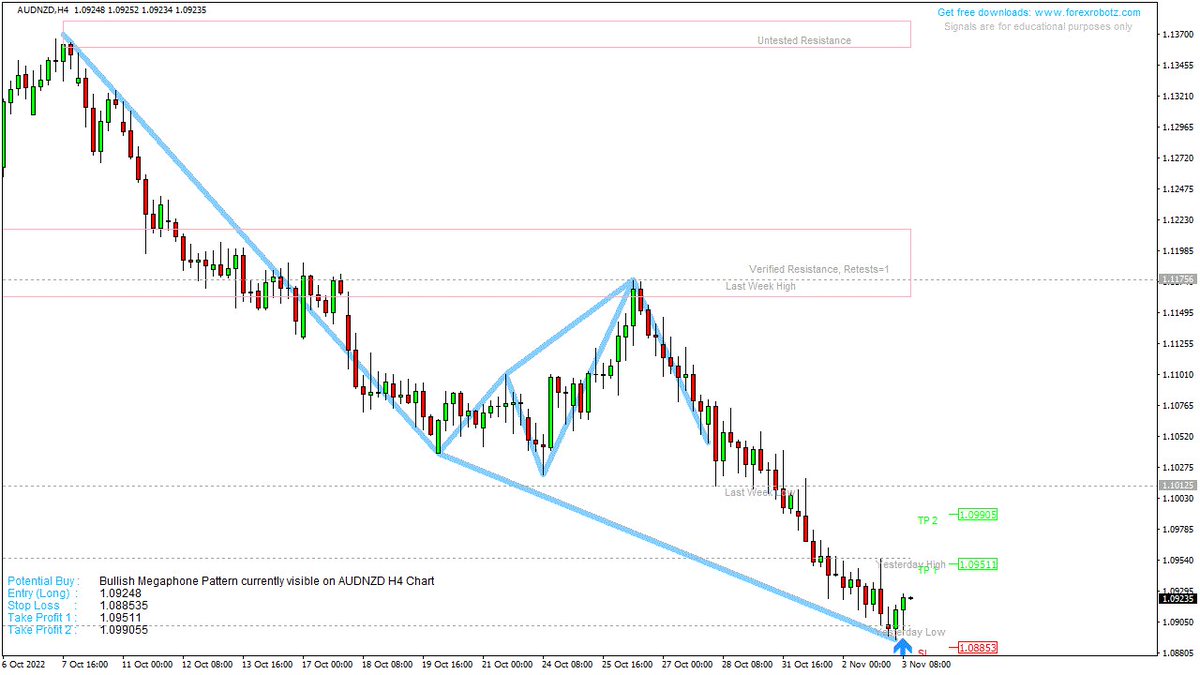 Bullish Megaphone Pattern currently visible on AUDNZD H4 Chart . Join ...