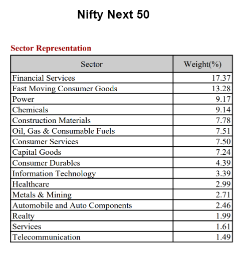 Introducing Nifty Next 50, a new investment strategy that outperforms ...