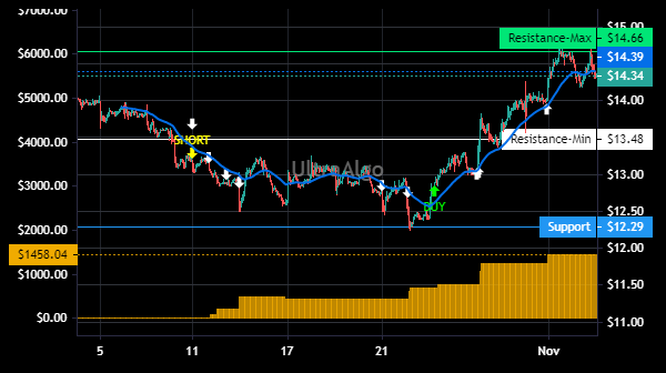 $PAX Day Trading | Awaiting Short signal. 90% Win rate based on 11 ...