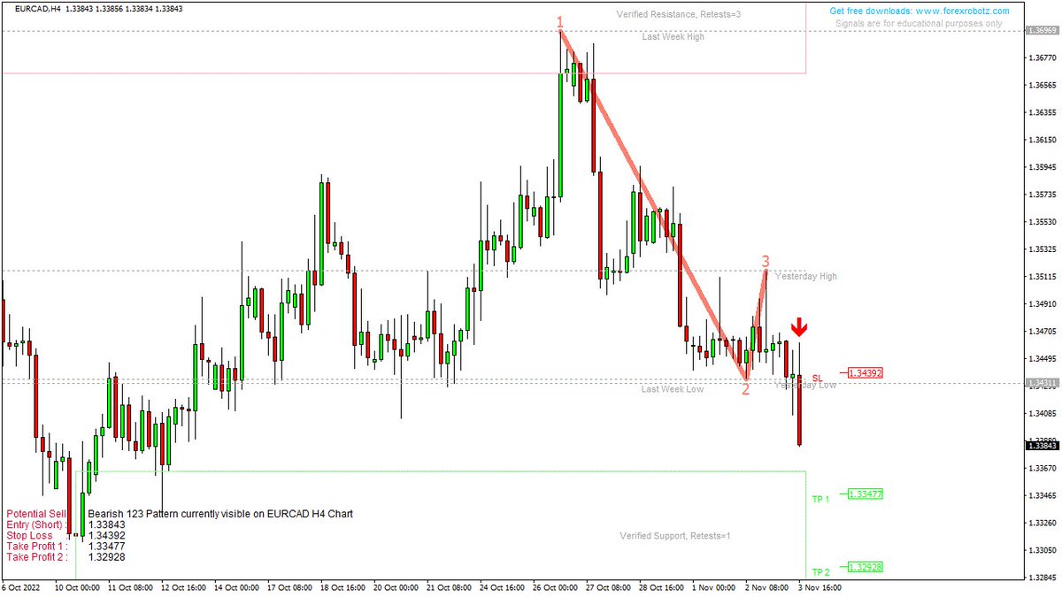 Bearish 123 Pattern currently visible on EURCAD H4 Chart . Join VIP ...