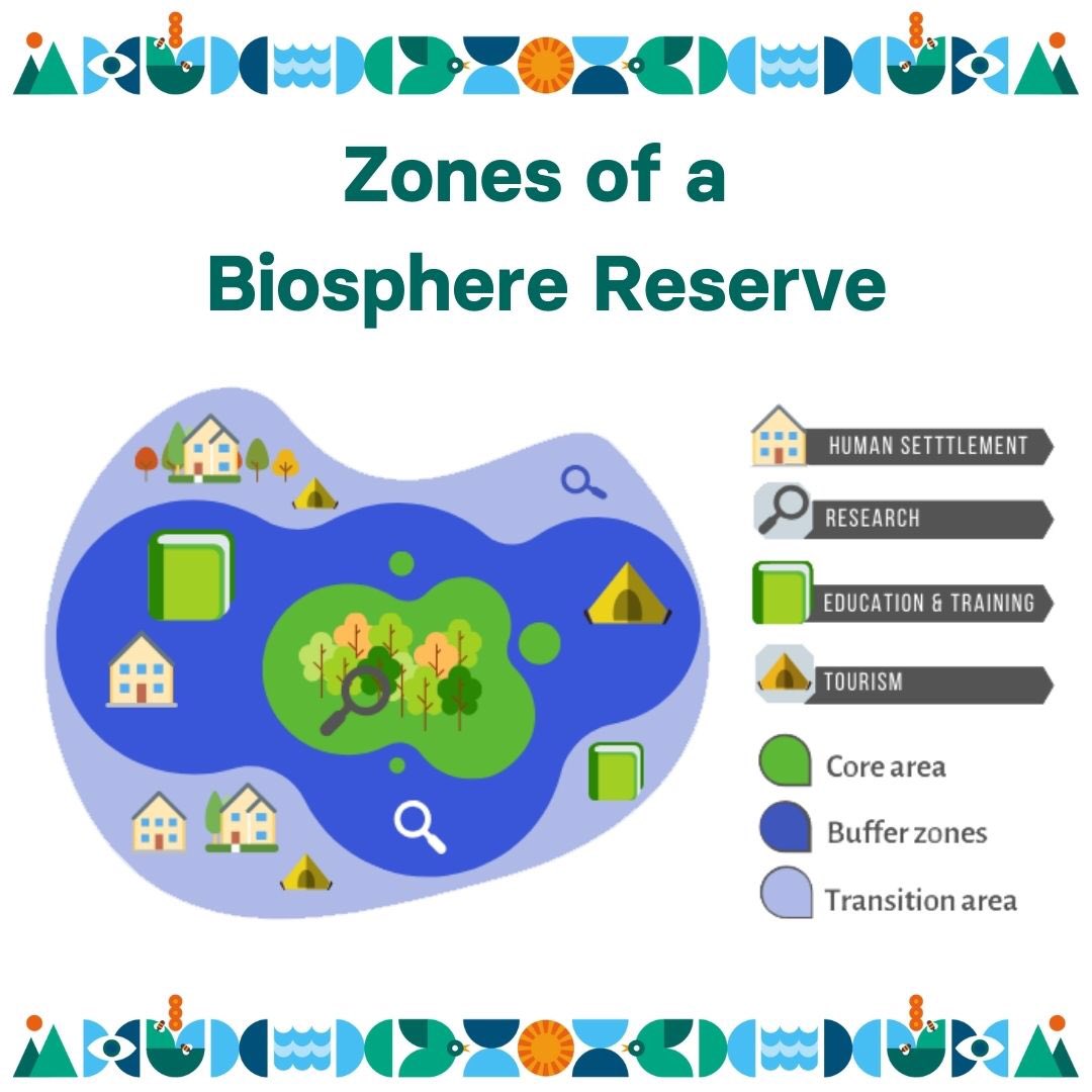 Biosphere Reserves Diagram