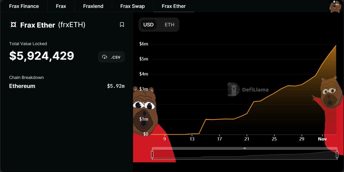 With the launch of Fraxlend and FrxETH, how has @Fraxfinance been ...