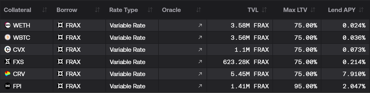 With the launch of Fraxlend and FrxETH, how has @Fraxfinance been performing? Let’s take a look ...
