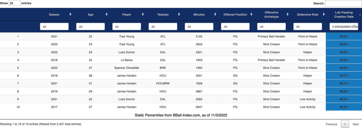New stat: Lob Creation Rate This looks at how often players are ...