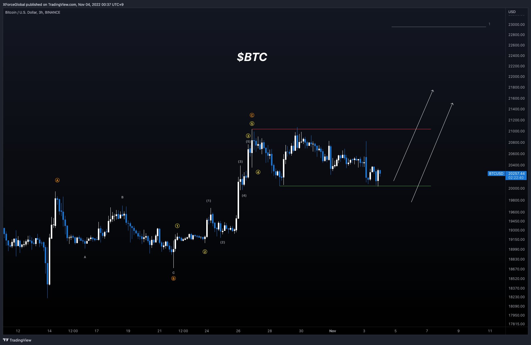 XForceGlobal on Twitter: "$BTC Medium Timeframe Analysis We hit the bottom range of the local ...