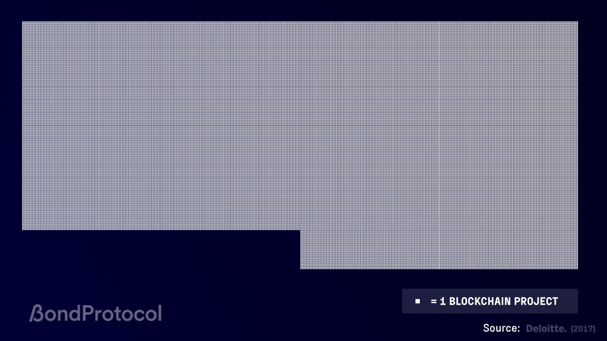 Bond Protocol (β, β) on Twitter: "See all those white dots? Yep those were all crypto projects ...