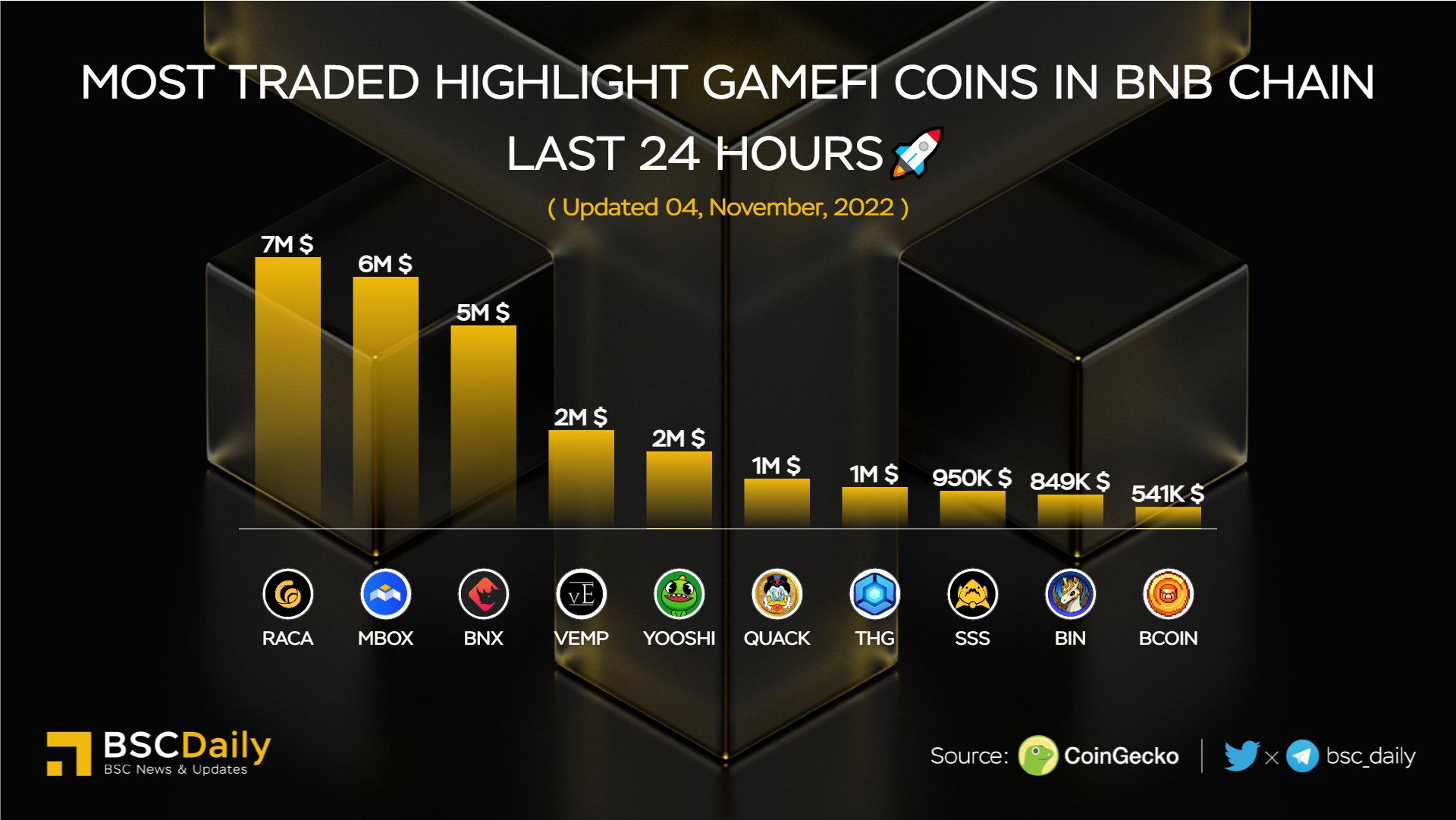 BSCDaily on Twitter: "Most Traded #GameFi Coins in #BNBChain Last 24 Hours🚀 🥇 $RACA ...