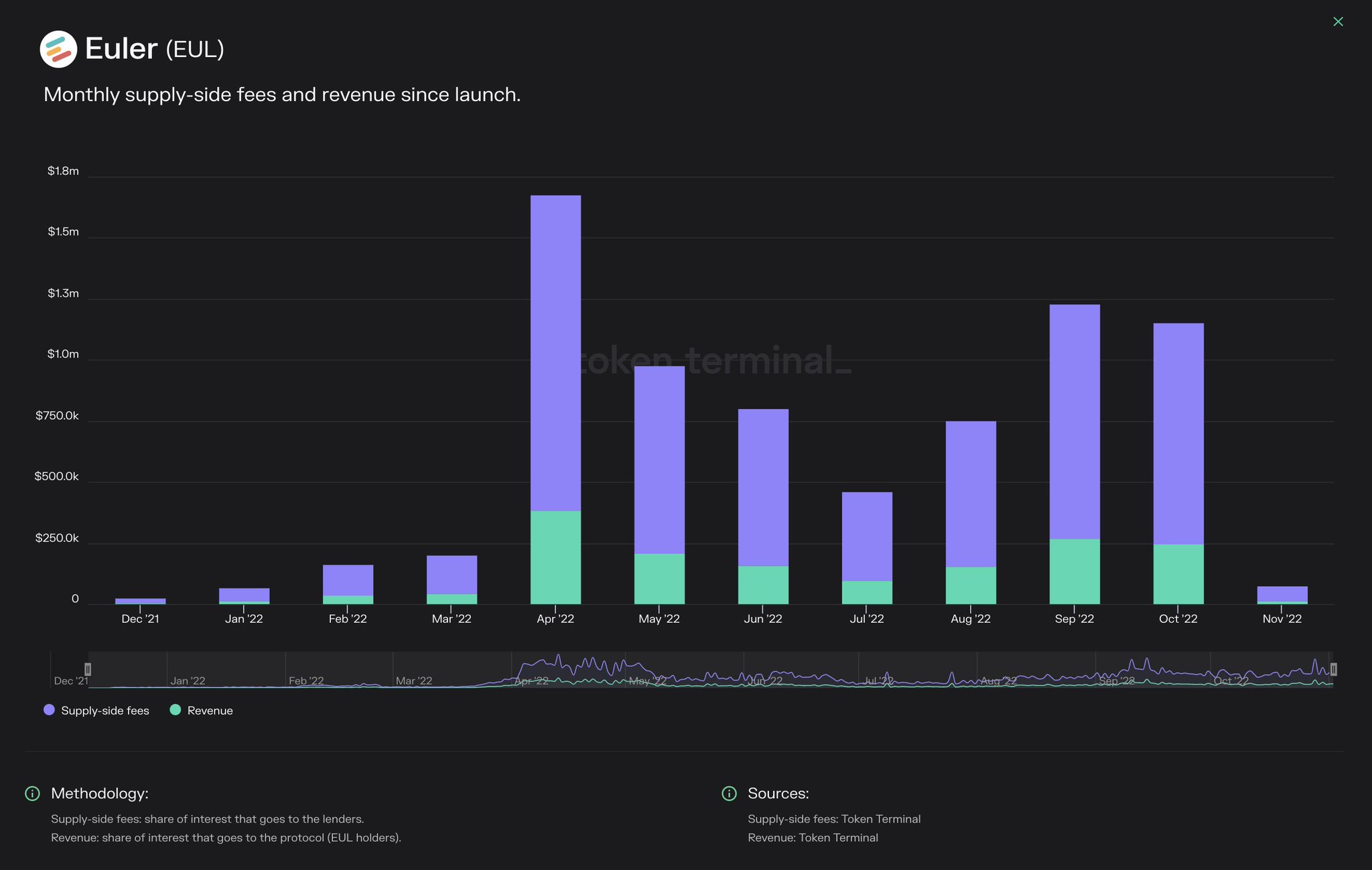 Token Terminal on Twitter: "📊 Monthly supply-side (lender) fees and revenue for @eulerfinance ...