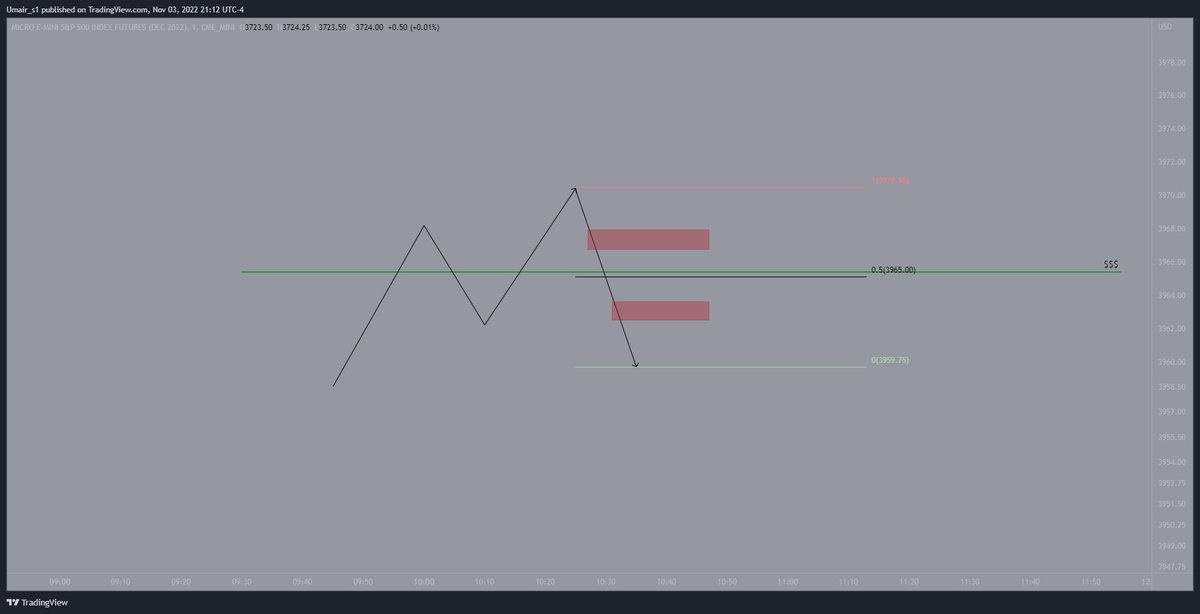 ICT Entry Models For Dummies! (Model 1) Explained using pictures⬇️ ...