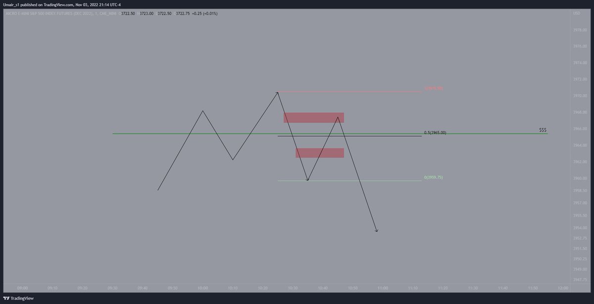 ICT Entry Models For Dummies! (Model 1) Explained using pictures⬇️ ...