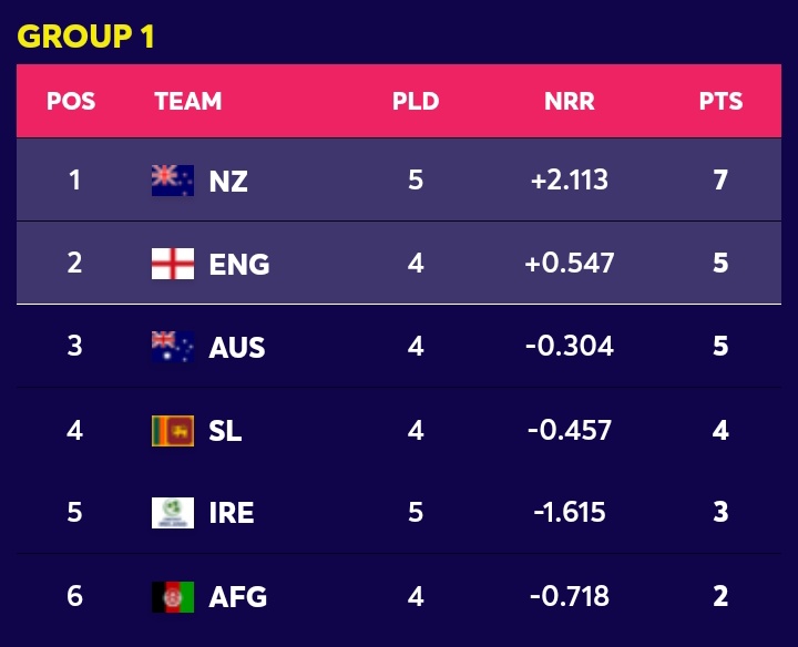 World Cup 2022 Table