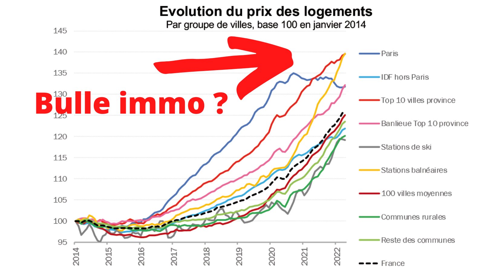 MoneyRadar on Twitter: "🧵THREAD - FRANCE : BULLE IMMOBILIERE ? Depuis 1997, les prix n’ont cessé ...