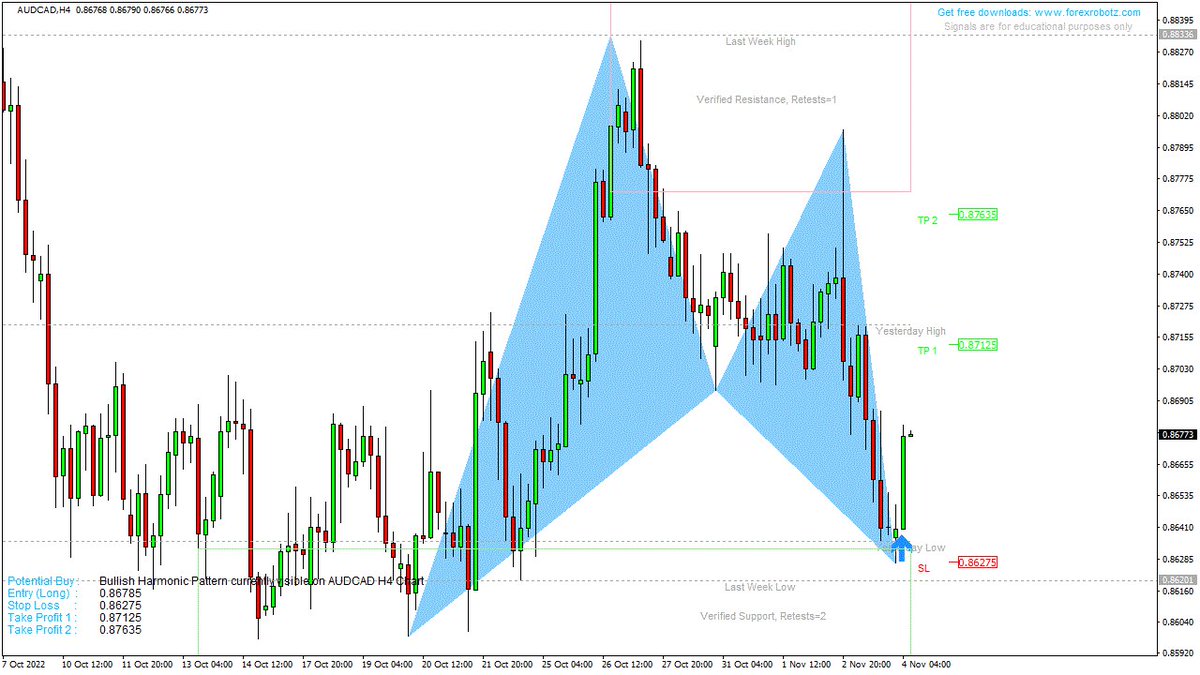 Bullish Harmonic Pattern currently visible on AUDCAD H4 Chart . Join ...