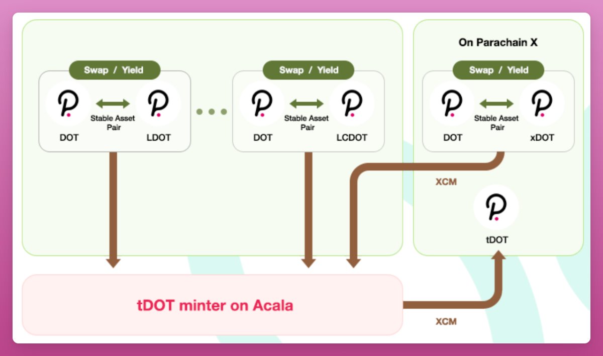 1/ What's new in #DeFi? Every month I follow the money to find out ...