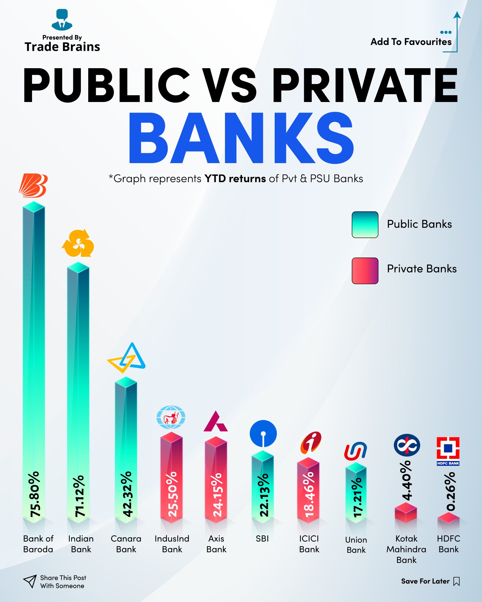 Trade Brains on Twitter: "Public or Private - Which sector banks do you prefer to invest in ...