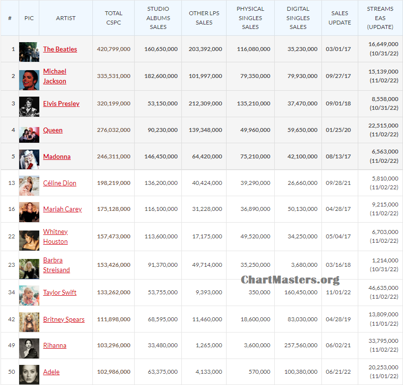 ChartMasters.org on Twitter: "Superstar @taylorswift13 has now sold: 🔹86% of Barbra Streisand's ...