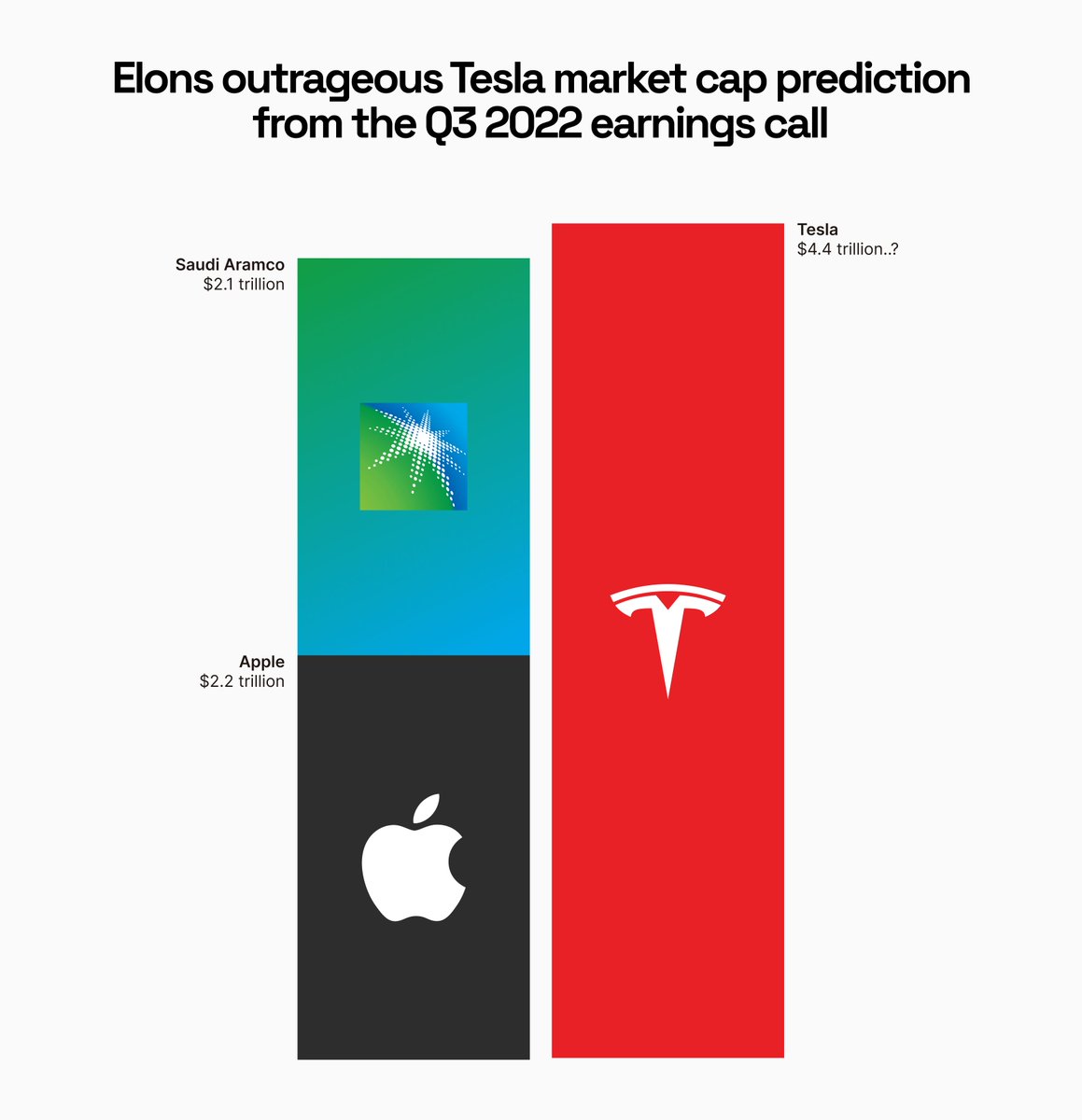 In this thread we have visualized Apple's massive $2.2 trillion market ...