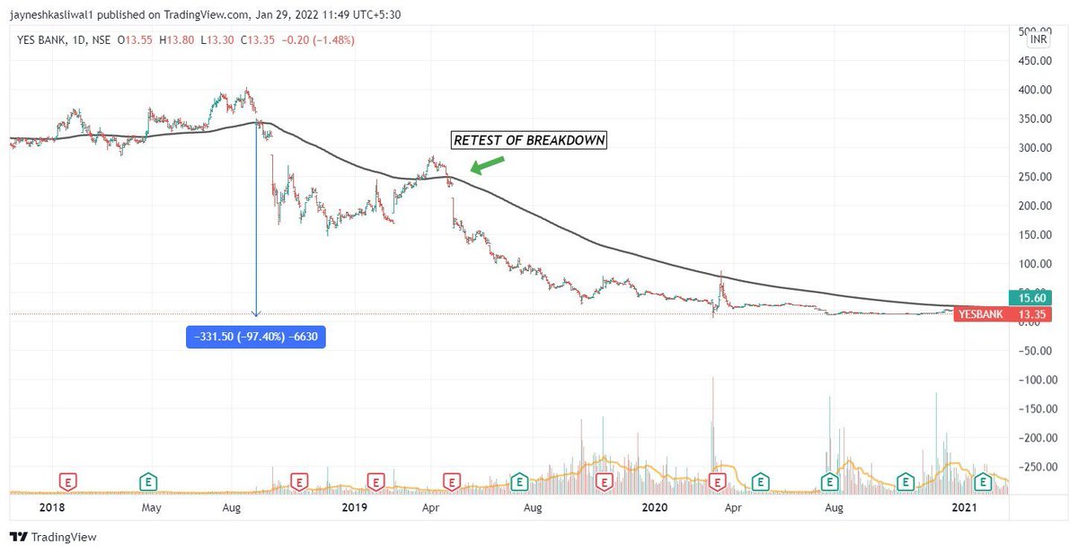 How to Avoid Big Losses In trading ? 1. Avoid Stocks Below 200 ema 2 ...