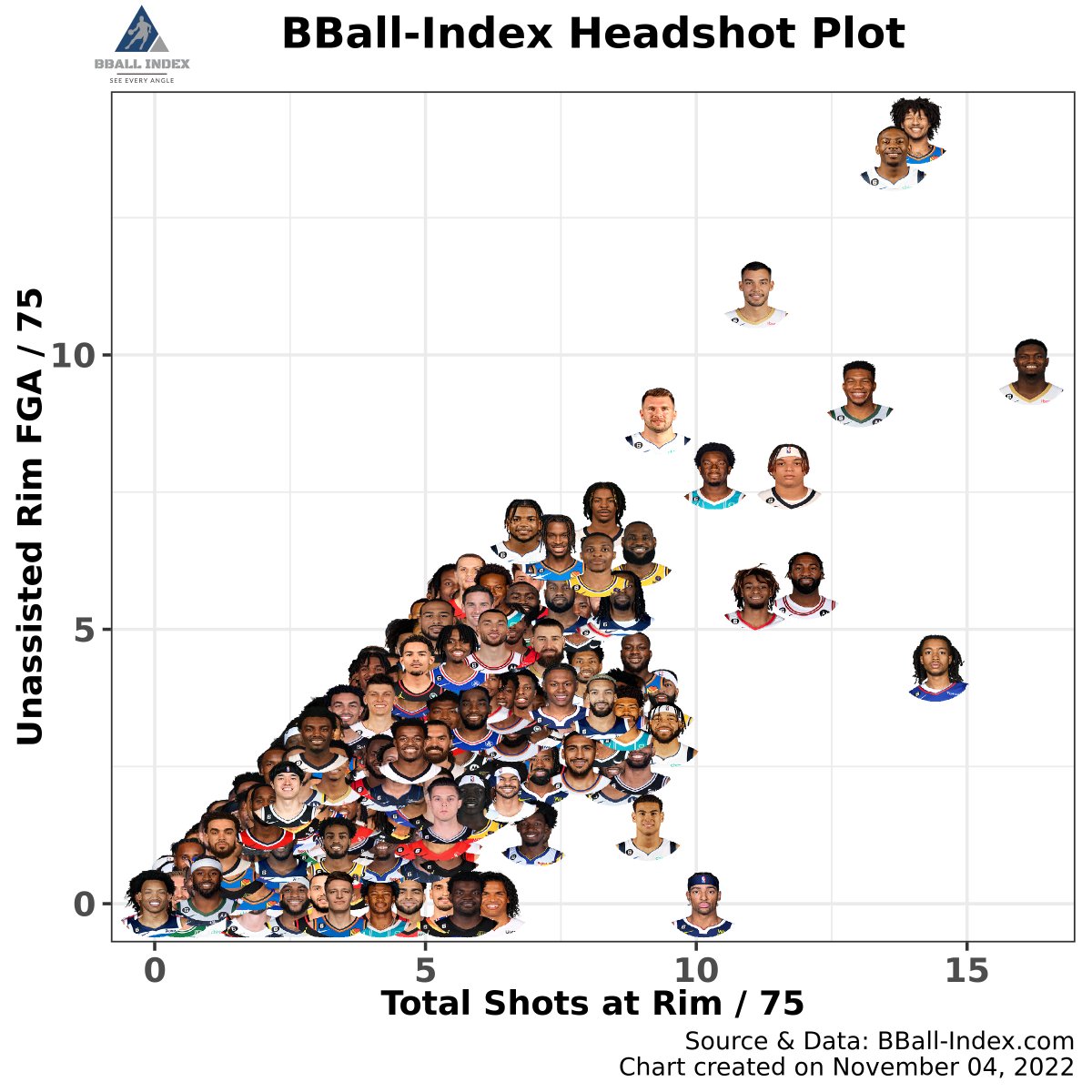 Who's getting the most shots at the rim, and how are they getting them ...