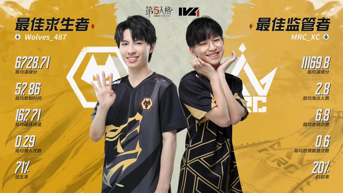 คอกอ-. on Twitter: "RT @WolvesIDV_Intl: 【2022 Autumn IVL Week 4 MVP】 🌟 Best survivor player: # ...