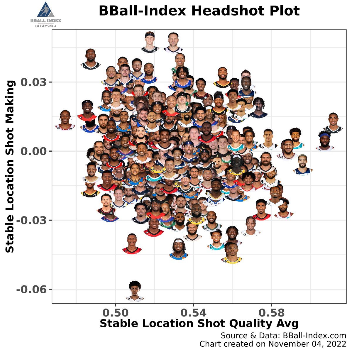 Who's been shooting best so far this season? ⬆️ Over performing shot ...