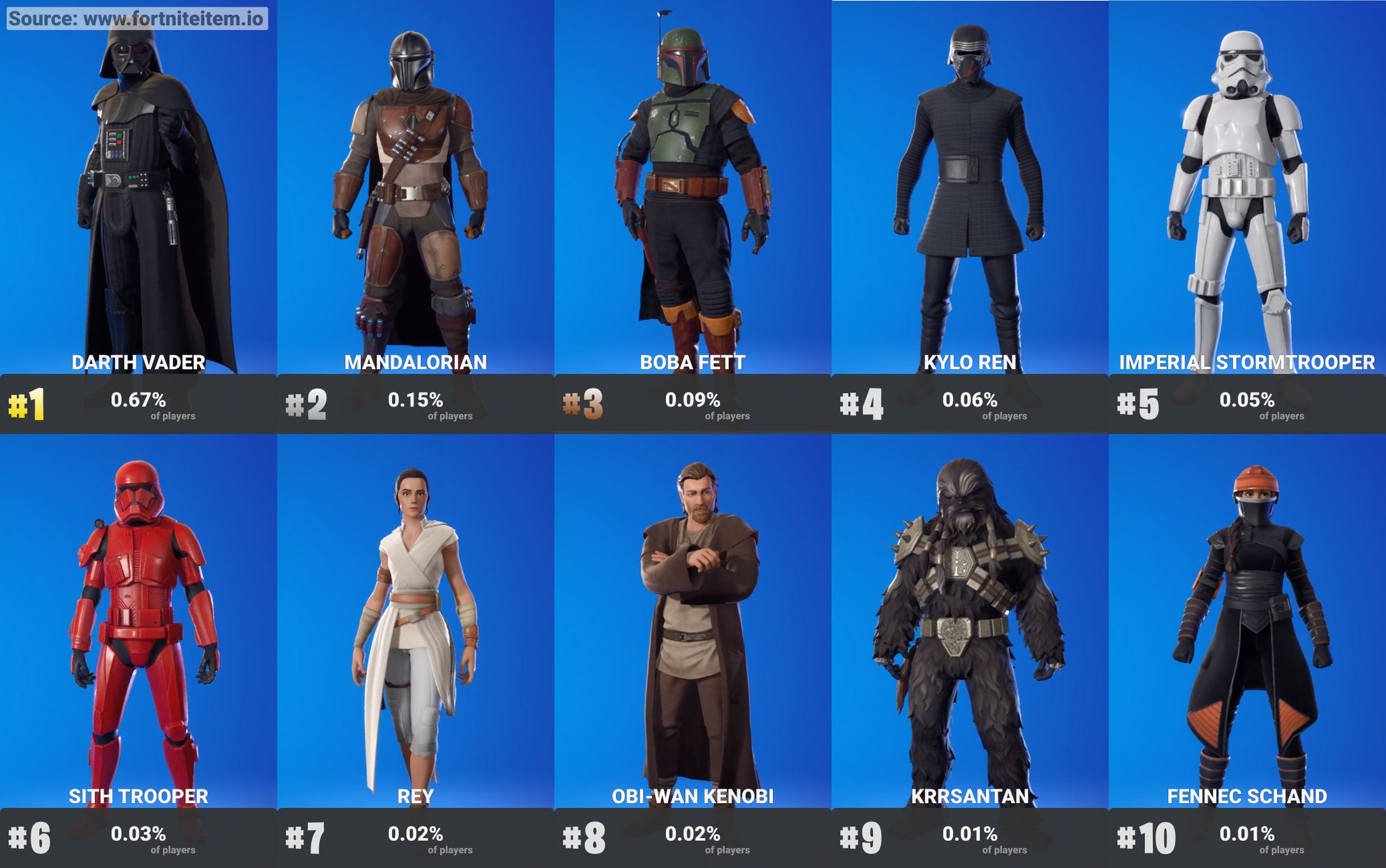 Fortnite Skillup on Twitter: "Most used Star Wars skins #Fortnite #FortniteParadise https://t.co ...