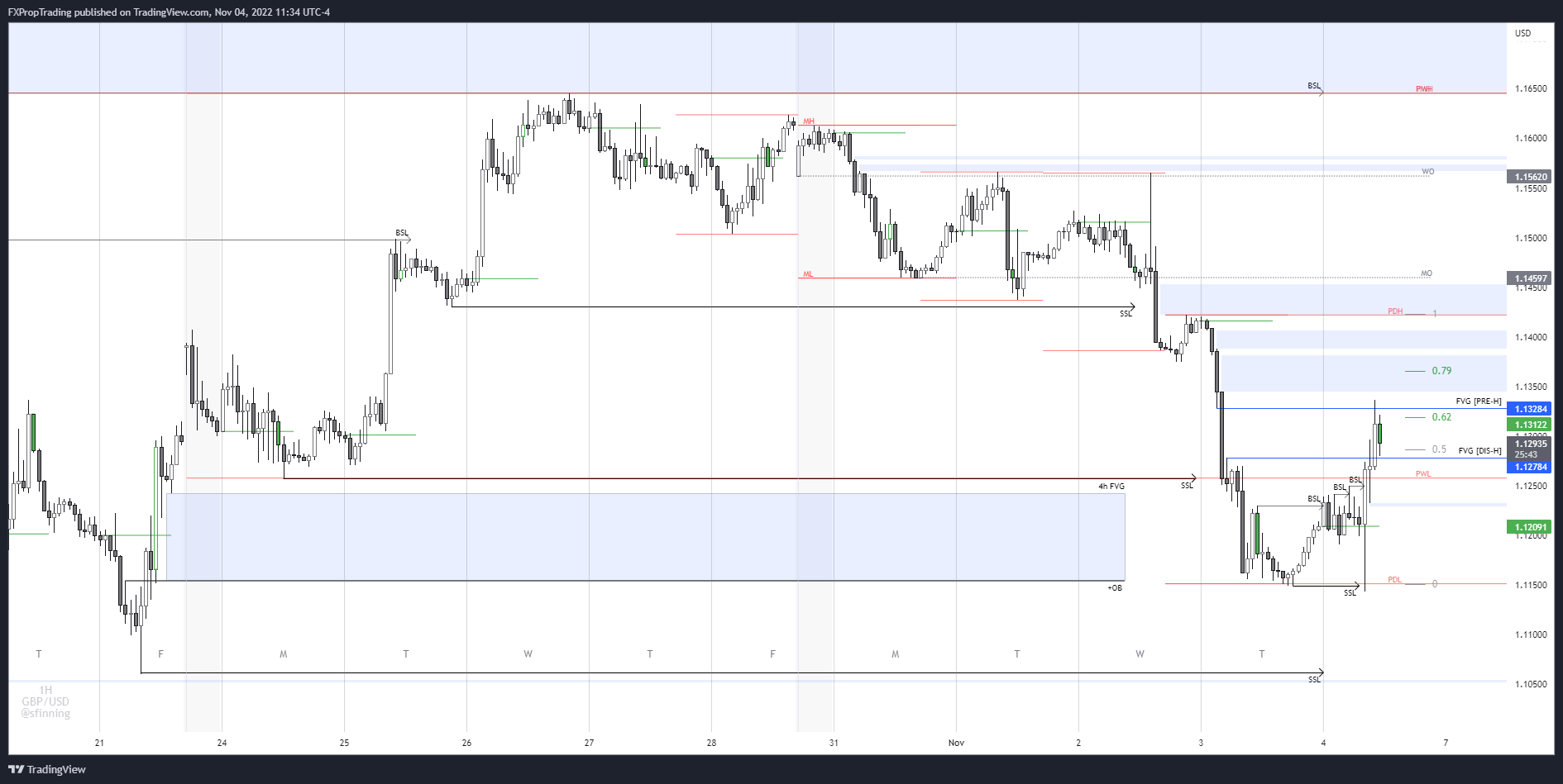 ThePropTrader on Twitter: "$GBPUSD HTF POI - High Probability 4h +OB + FVG Thu - Displacement ...
