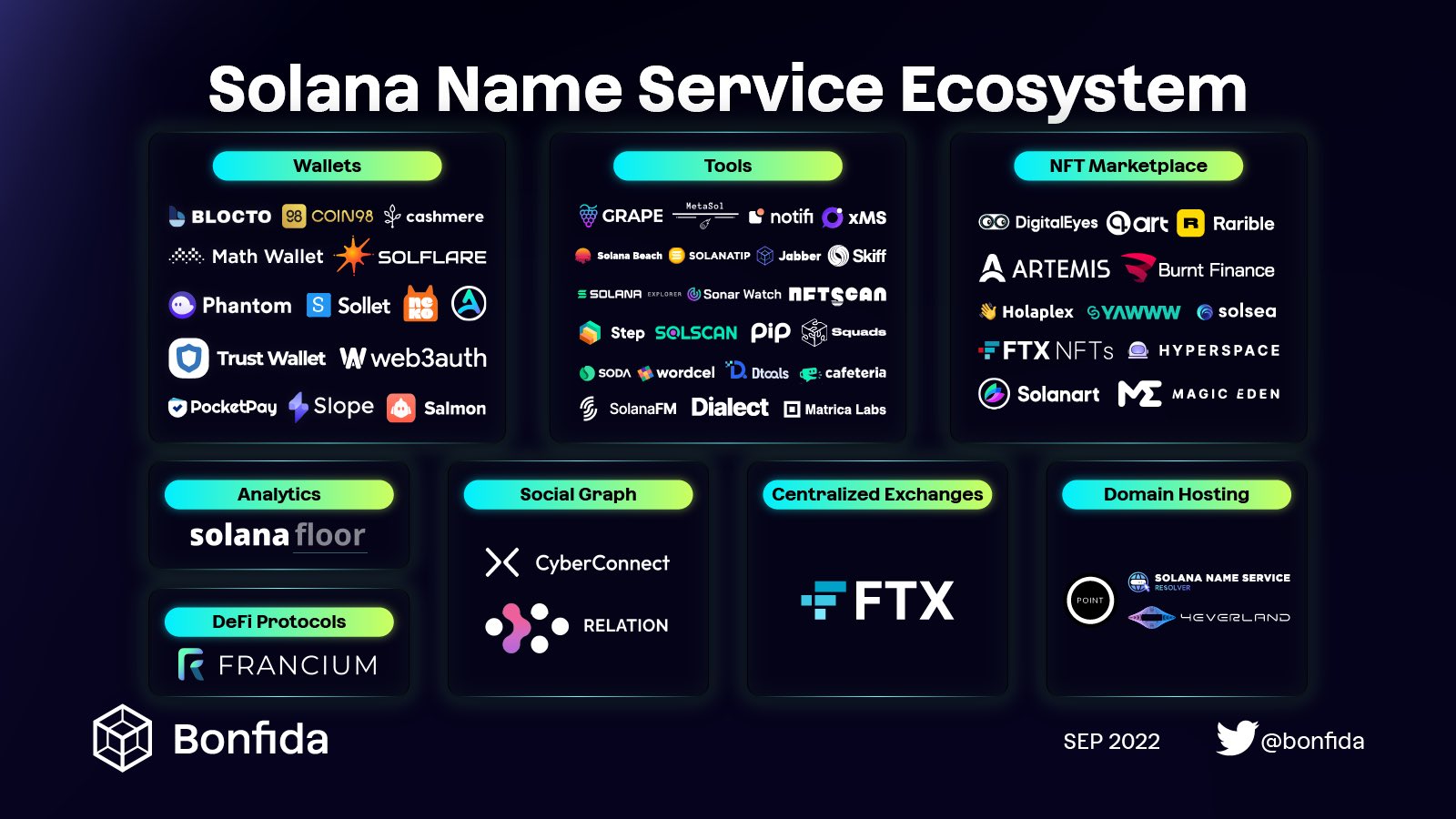 Bonfida on Twitter: "Quick recap on the @solana name service ecosystem https://t.co/Bn2ZIViRni ...