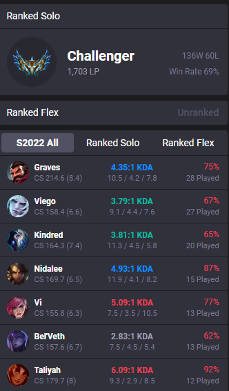 Dylan on Twitter: "T1 Oner's Opgg Most satisfying thing I've seen in a minute (Was rank 1)"