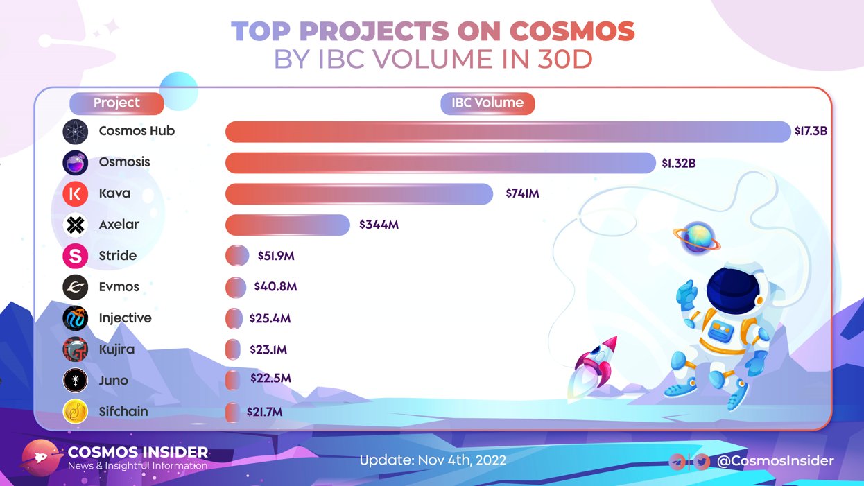 Cosmos Insider ⚛️ on Twitter: "TOP PROJECTS ON #COSMOS BY IBC VOLUME IN 30D Let's get to know ...