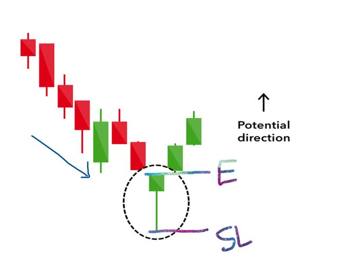 Best Reversal Candlestick patterns in this Thread 🧵 It gives a signal ...
