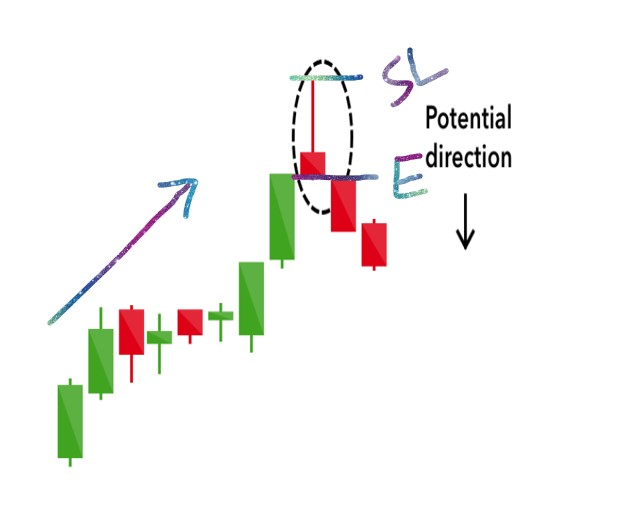 Best Reversal Candlestick patterns in this Thread 🧵 It gives a signal ...