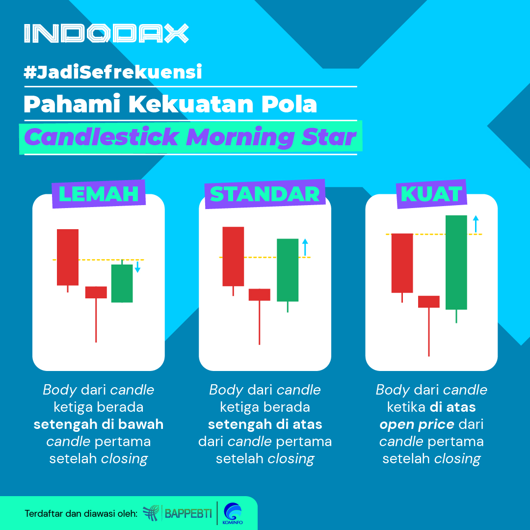 indodax on Twitter: "Candlestick Morning Star merupakan sebuah pola yang dapat memprediksi ...