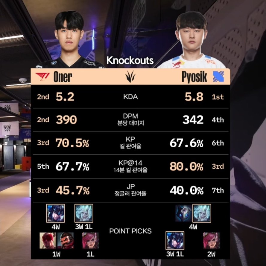 dplctr on Twitter: "RT @keriyusi: T1 vs DRX stats from Knockouts at #Worlds2022 @T1LoL Zeus vs ...
