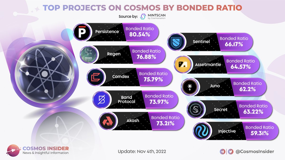 Cosmos Insider ⚛️ on Twitter: "TOP PROJECTS ON #COSMOS BY BONDED RATIO The bond ratio is a ...