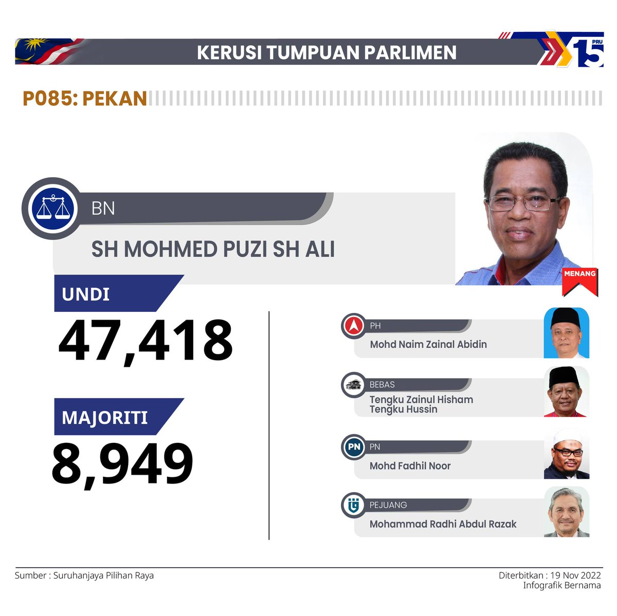 BERNAMA on Twitter: "📌 P085 Pekan, Pahang: Sh Mohamed Puzi Sh Ali (BN) menang (majoriti: 8,949 ...