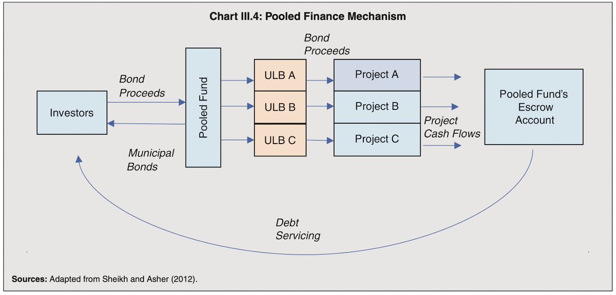 Municipal Corporations in India are struggling. RBI did some research ...