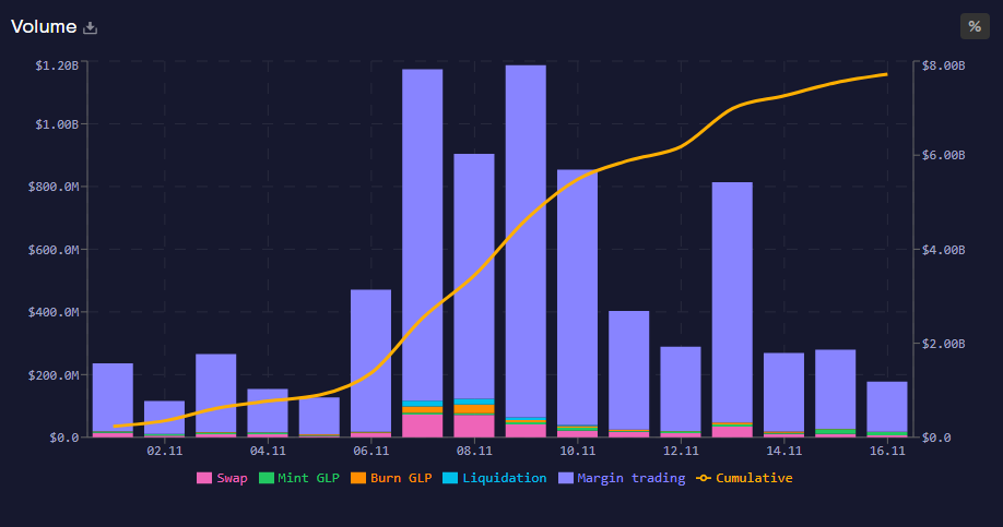 /1 A look at the daily and weekly fees generated by $GMX tell an ...