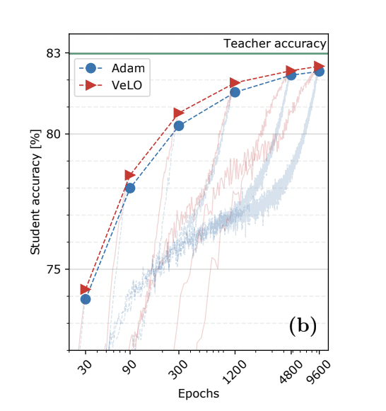 Tired of having to manually tune optimizers? We’re excited to release ...