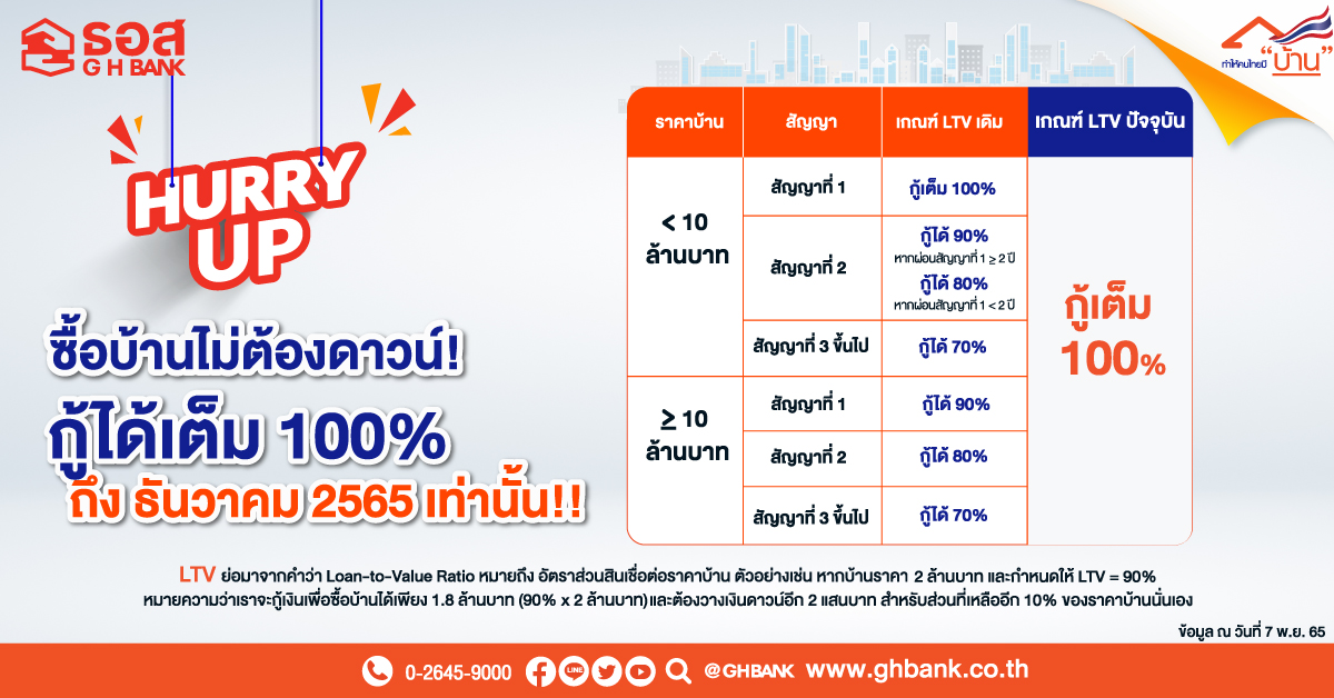 ธนาคารอาคารสงเคราะห์ on Twitter: "🏡 ซื้อบ้านไม่ต้องดาวน์! กู้ได้เต็ม LTV 100% ถึง ธันวาคม 2565 ...